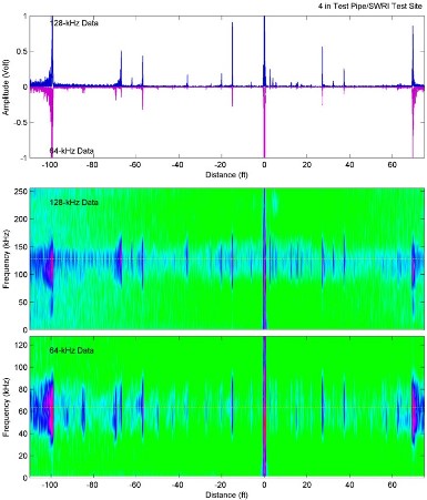Guided Wave Testing, LRUT Inspection, MsS GWT Inspection